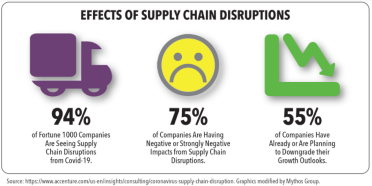 The Supply Chain Disruption: Past, Present & Future | Mythos Group